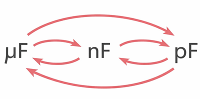 Capacitance Units, Conversion, and Measurement Explained Simply