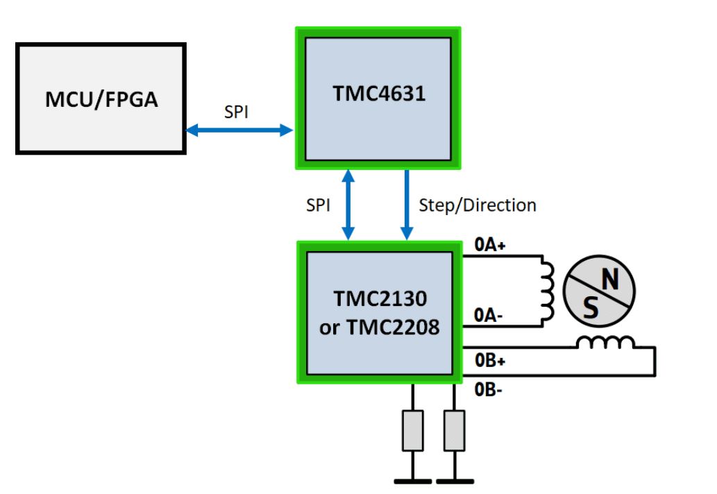 A Comparison Guide to The TMC2130 vs. the TMC2208: Two-Phase Bipolar ...