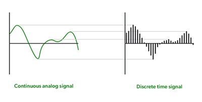 Understanding Z-Transform in Signals and Systems with MATLAB