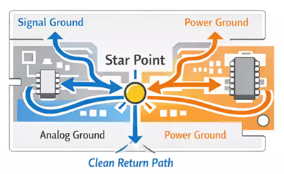 What Is a Star Ground Layout and How It Works in PCB Design