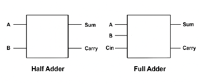 What is Half Adder and How It Really Works